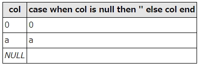 SQL isnullの使い方 NULL判定やNULL置換の方法 case式でも対応可能 | ポテパンスタイル