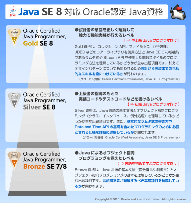 【Java Bronze(ブロンズ)】試験の申し込みから対策法まとめ | ポテパンスタイル
