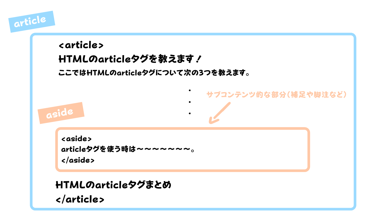 【HTML】articleタグで要素の構造を明確化しよう！｜使い方解説 | ポテパンスタイル