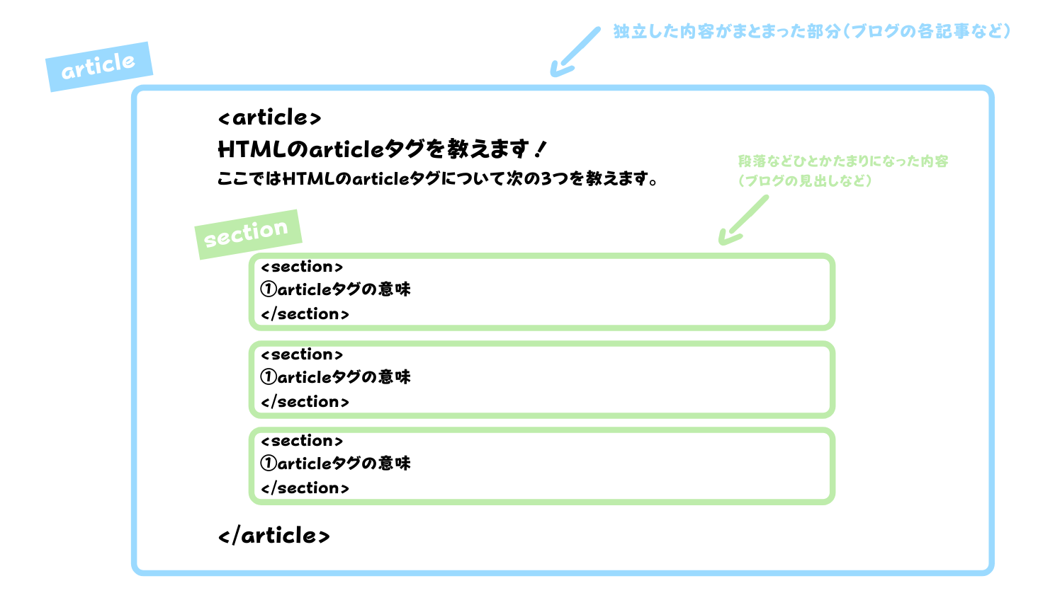 【HTML】articleタグで要素の構造を明確化しよう！｜使い方解説 | ポテパンスタイル