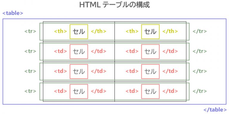 【HTML】表を作成するときに役立つタグについてわかりやすく解説。 | ポテパンスタイル